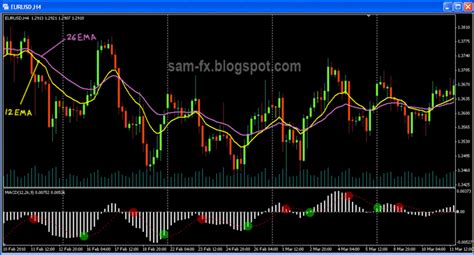 Sam Fx Learn Forex Trading Basic Macd