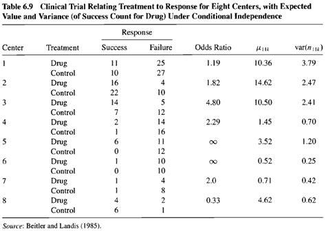 Categorical Data How To Fit A Model That Allows Three Different Odds Ratio Cross Validated