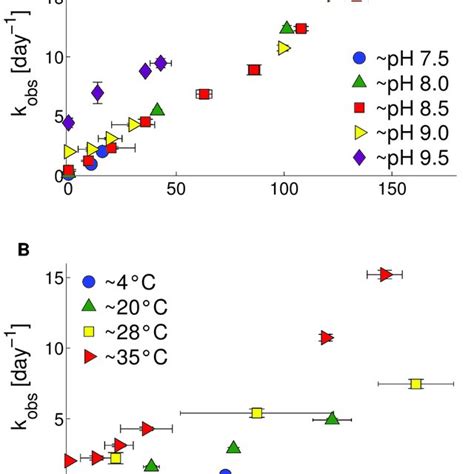 2 First Order Rate Constants K Obs Of Ms2 Inactivation In