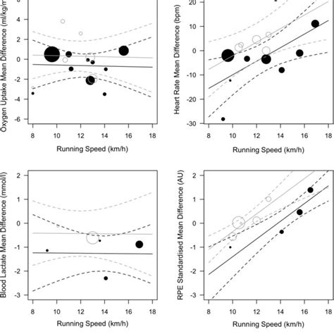 Random Effects Meta Regression Of Submaximal Oxygen Uptake Top Left