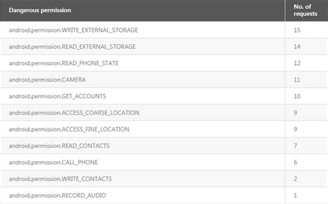 166 Billion Downloaded Free Antivirus Apps With Dangerous Permissions