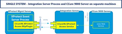 Ccure 9000 Alternate Configuration