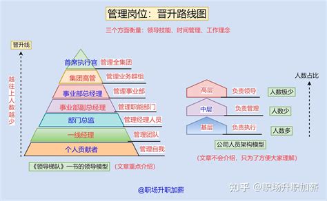 升职加薪：四种核心图（全文导读篇） 知乎