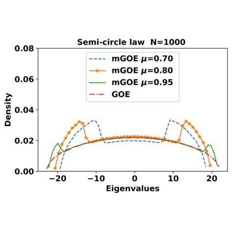 Deviation Of Semi Circle Law For Gaussian Ensembles Download Scientific Diagram