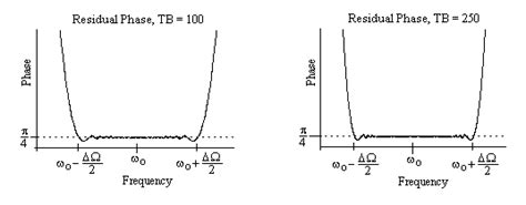 Fileresidual Phase Of Chirps With Tb100250png Wikimedia Commons