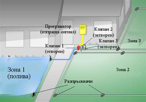 Design Automatic Irrigation System And Pump Stations