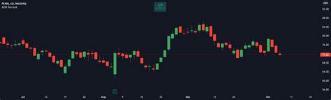 ADR Percent Indicator By Vtrader TradingView