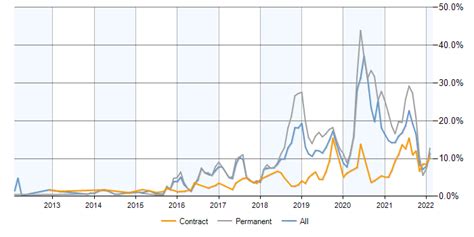 Azure Contracts In Slough Co Occurring Skills And Contractor Rates It