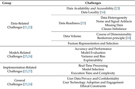 Table 1 From Reviewing Multimodal Machine Learning And Its Use In Cardiovascular Diseases