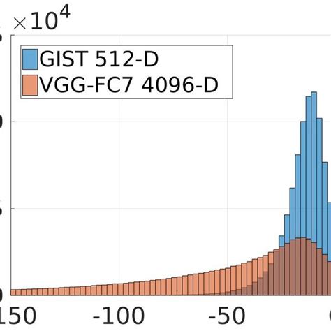 Histogram Of Embedding Features In Log Scale For Cifar 10 15 Using