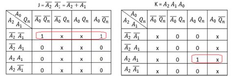 K Map Of The J K Inputs Of JK Flip Flop For The Desired Sequential Design Download Scientific