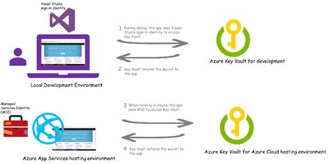 Azure Key Vault Keys Vs Secrets