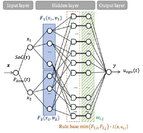 Takagi Sugeno Fuzzy Model For Energy Management Download Scientific
