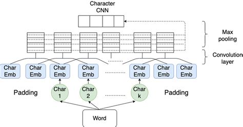 Cnn Based Character Level Features Download Scientific Diagram