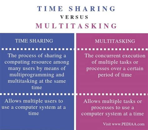what is the difference between time sharing and multitasking