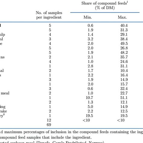 A Regression Between Crude Fat Cfat Calculated By Weighted Sum Of