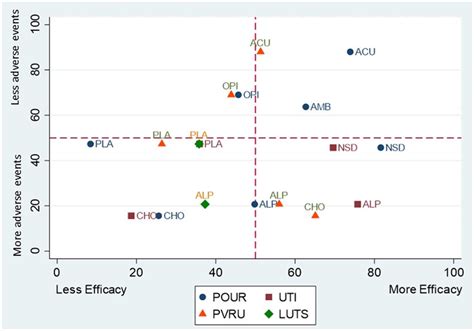 a cluster rank plot of benefit in lowering pour versus risk of ae