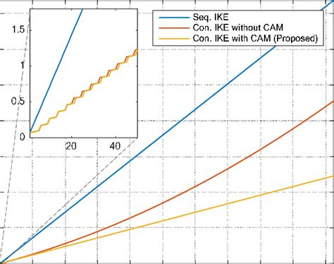 performance comparison of sequential and concurrent ike download