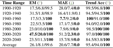 Table 2 From Towards Benchmarking And Improving The Temporal Reasoning Capability Of Large