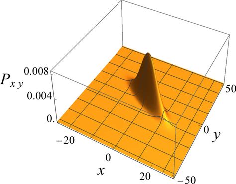 Normalized Asymptotic Gaussian Distribution Plotted From The