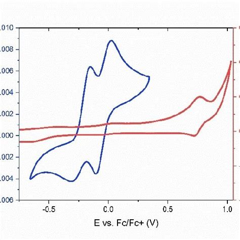 Cyclic Voltammetry Of C 4 A Blue And C 4 I Red In Dichloromethane