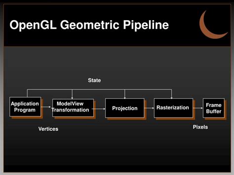 Ppt Teaching A Graphics Class With Opengl Two Approaches Powerpoint Presentation Id5580916