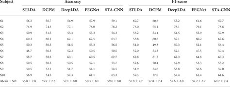 Table 2 From A Novel Brain Computer Interface Based On Audio Assisted