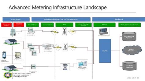 Advanced Metering Infrastructure