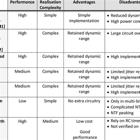 Jitter Reduction Techniques Comparison Download Table