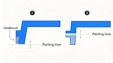 How To Design Undercuts For Injection Molding 3 Practical Solutions