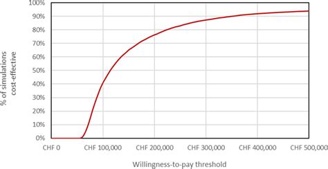 Cost Effectiveness Acceptability Curve For The Probabilistic