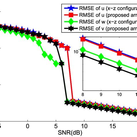 rmse of parameters estimations of the two array configurations versus