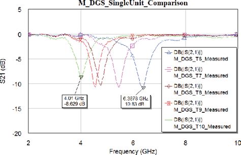 Figure 1 From Modified Spiral Shaped Defected Ground Structure With Spurious Free Band Rejection
