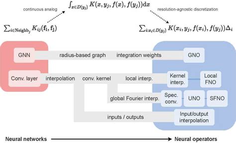 Neural Operators Deep Learning At Any Resolution Anima Anandkumar