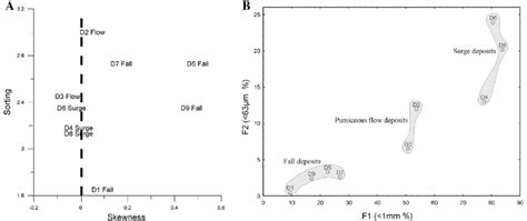 a skewness versus sorting b f1