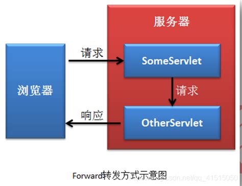 Servlet学习——请求转发中forward方法与include方法servlet调用请求转发其对象的forward方法进行转发的