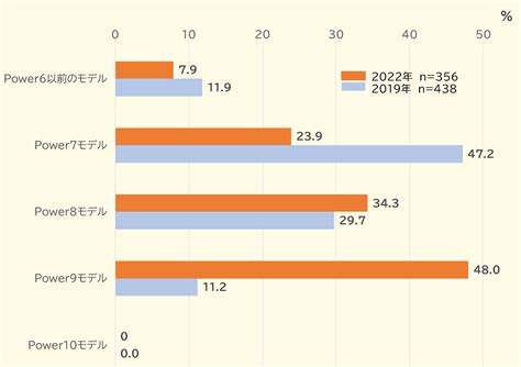 Power S1014のサブスクリプション、日本ibmがオンプレミスで提供開始 ～プロセッサ、ibm I（os）に加えて、メモリ、ディスクを提供 アイマガジン｜i Magazine｜is