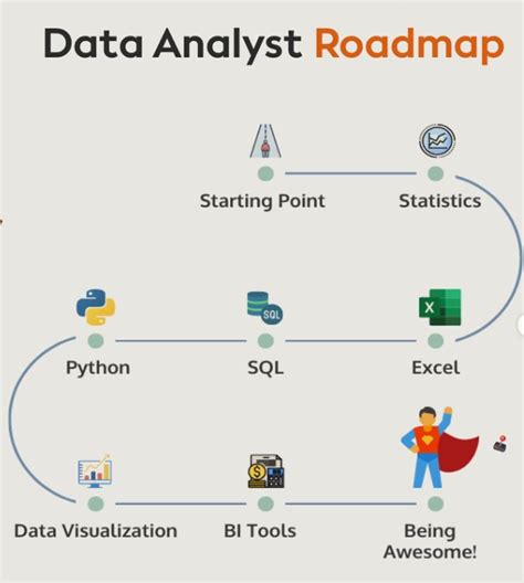 Free Courses To Data Analyst Roadmap