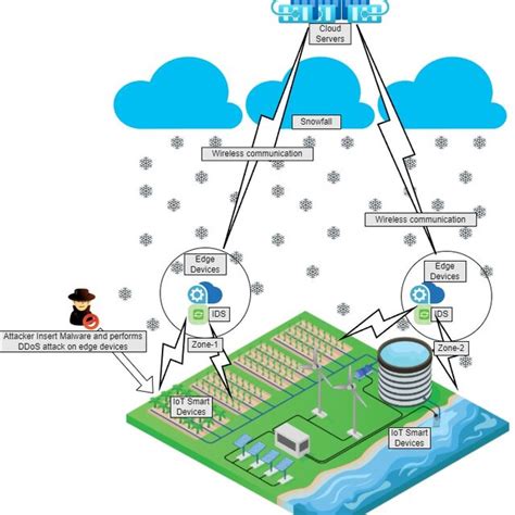 Deployment Architecture For Proposed Ids In The Extreme Environment Of