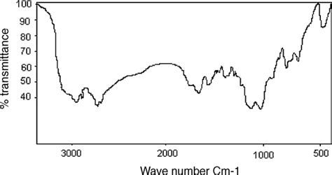 ir spectrum for poss nh2 download scientific diagram