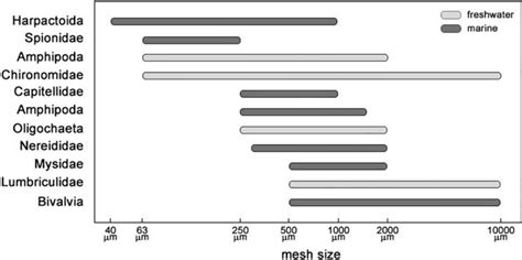 Ranges Of Mesh Size Used To Separate Indigenous Fauna From Download Scientific Diagram