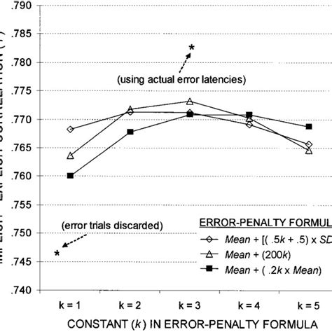 Pdf Understanding And Using The Implicit Association Test I An Improved Scoring Algorithm