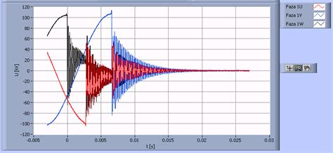 Switching Overvoltages Recorded During Controlled Deenergization Of Download Scientific Diagram