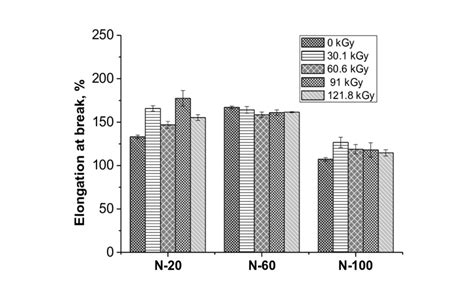 Elongation At Break Variation Depending On The Amount Of Organic Filler