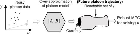 Figure 2 From Data Driven Robust Predictive Control For Mixed Vehicle Platoons Using Noisy