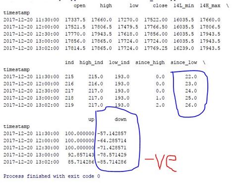 How To Build Aroon Indicator With Python Pandas Stack Overflow
