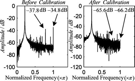 Spectra Of Tiadc Before And After Calibration Download Scientific Diagram