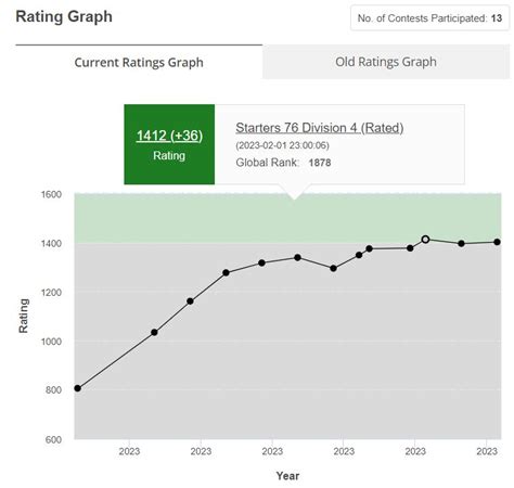 Ajay Chaurasiya On Linkedin Codechef Success Achievement