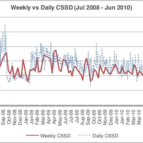 Comparison Of Daily And Weekly Cross Sectional Standard Deviations Download Scientific Diagram