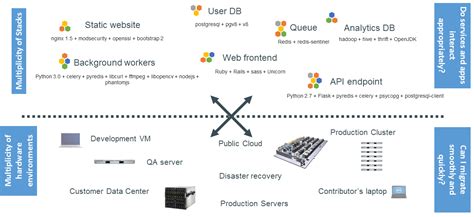 Intro To Docker